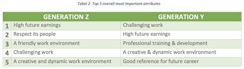 Mieux comprendre les Young Potentials d’aujourd’hui
